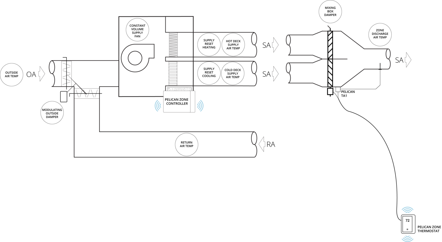 Zone Coordinators (Z Series) - Pelican Wireless Systems